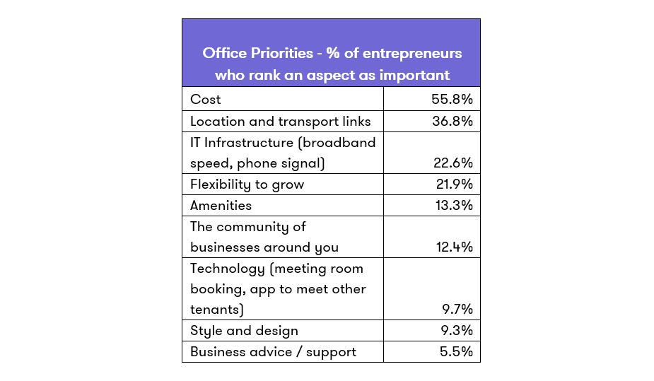 Cost Trumps Location for Entrepreneurs’ First Office | Workthere