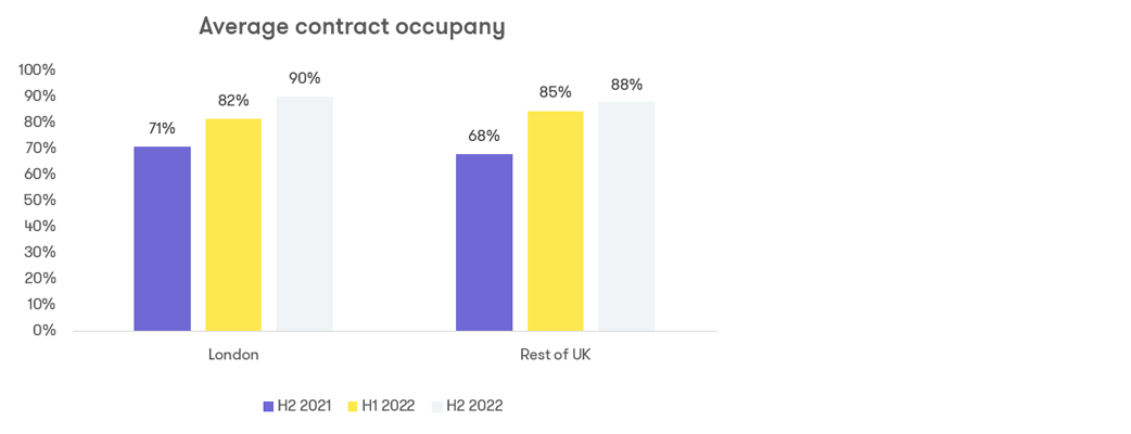 Flexible office occupancy levels continue to rise driven by increased ...