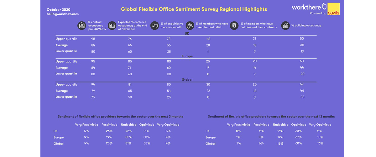 Workthere | Building occupancy levels for UK flexible offices continue ...